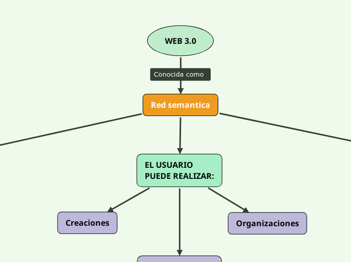 WEB 3.0 - Mind Map
